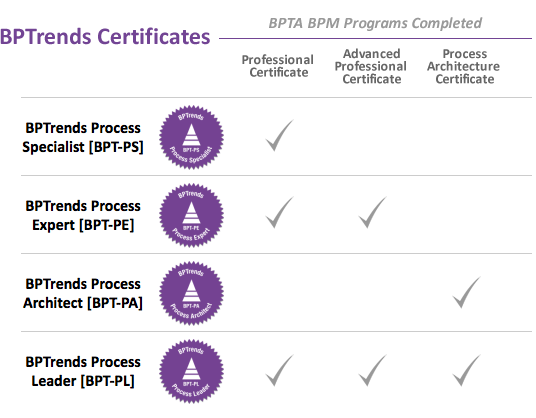 Announcing CEG's Business Process Management Programs and Certificates